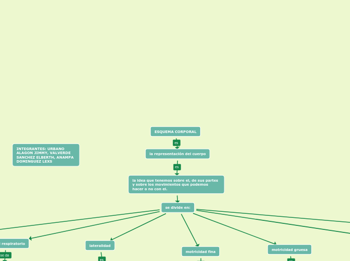 ESQUEMA CORPORAL - Mind Map